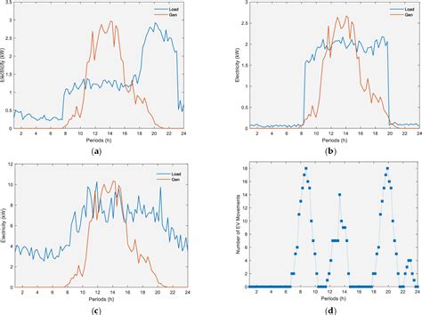 Figure 1 From An Optimization Model For Energy Community Costs Minimization Considering A Local