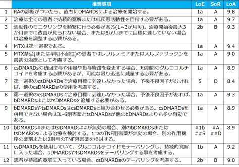 Ra Eular Recommendation 2019 リウマチ膠原病徒然日記