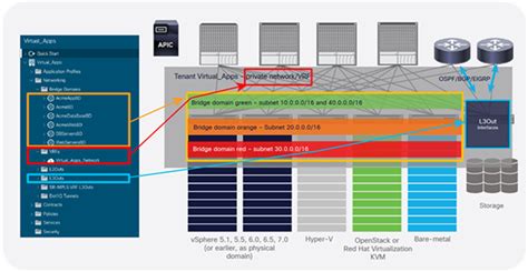 Cisco Application Centric Infrastructure Design Guide To Run Vmware Nsx T With Cisco Aci White