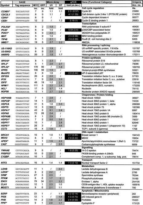 Characterization Of The C Myc Regulated Transcriptome By Sage Identification And Analysis Of C