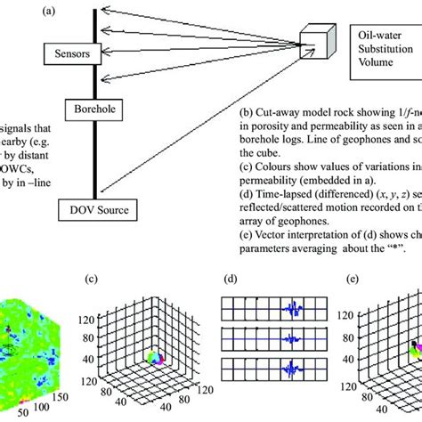 Schematic Illustration Of Single Well Imaging Swi Borehole Geophones