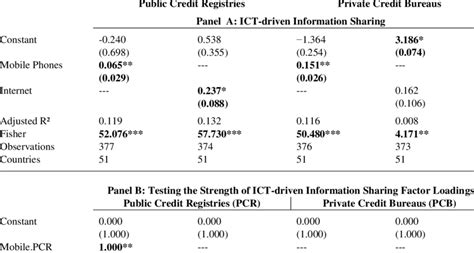 derivation of factor loadings dependent variables information sharing