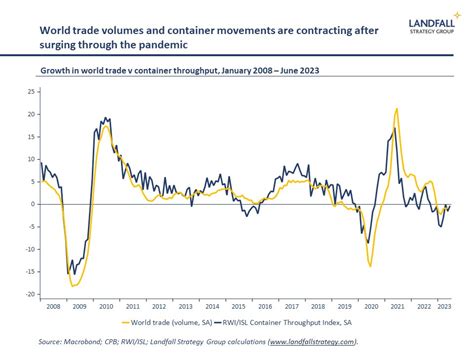 Shifting Slowing Global Trade Nz