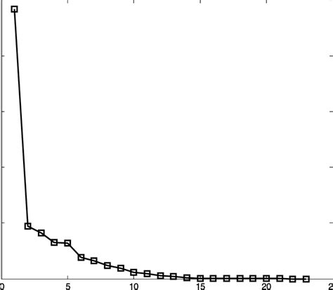 plot of the convergence rate metric crm for 18 iterations for newton