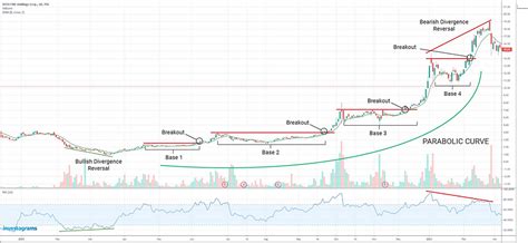 Understanding The Parabolic Curve