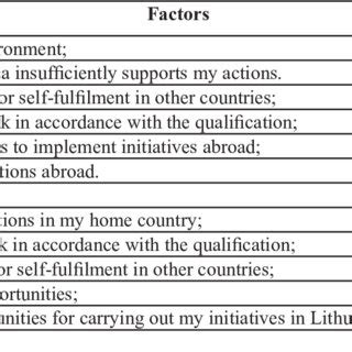 Pull Push Factors Download Table