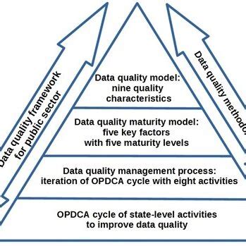 The Data Quality Framework Download Scientific Diagram