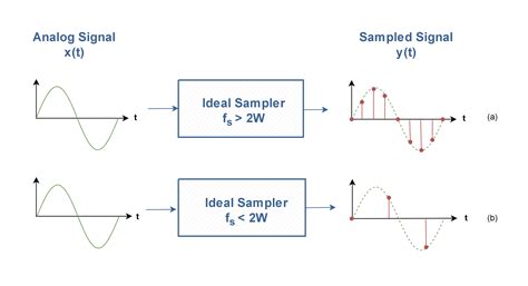 Figure 6aliasing Distortion Electronics Lab