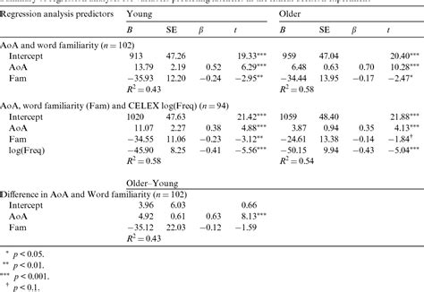 Table 4 From Age Of Acquisition Differences In Young And Older Adults