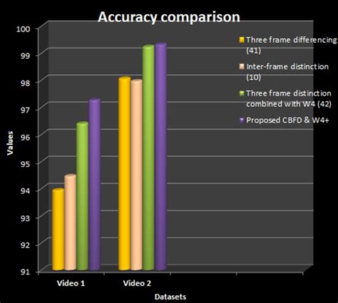 Comparison Of Dataset1 And Dataset2 Accuracy With Existing Methods And