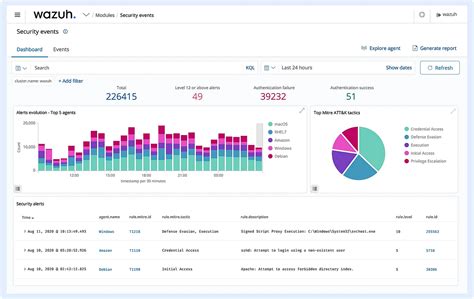 Automated Malware Detection And Removal Wazuh Virustotal Integration For