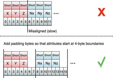 Iphone How Important Is Alignment In Opengl Vertex Data In IOS Stack Overflow