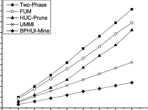 Execution Times As The Number Of Transactions Increases Download Scientific Diagram