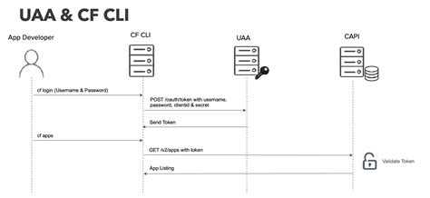 Cloud Foundry Uaa And Xsuaa Migrating From The Sap Community