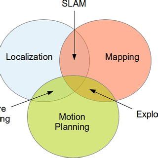 Sub Problems Of Exploration Download Scientific Diagram