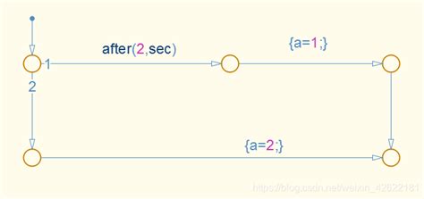 stateflow after计时计数 stateflow after函数 csdn博客
