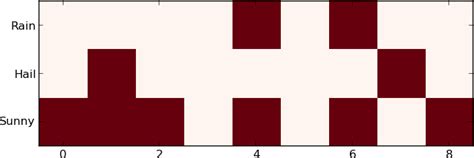 Heat Map Of Binary Data Using R Or Python Stack Overflow