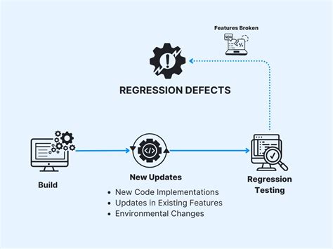 What Are Regression Defects Importance And Best Practices Testlio