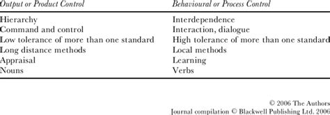 Output Versus Behavioural Control Download Table