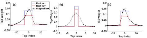 example of the obtained fir filters and the approximated rectangular