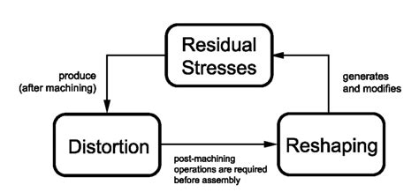 Interaction Between Residual Stresses Distortion And Reshaping Download Scientific Diagram