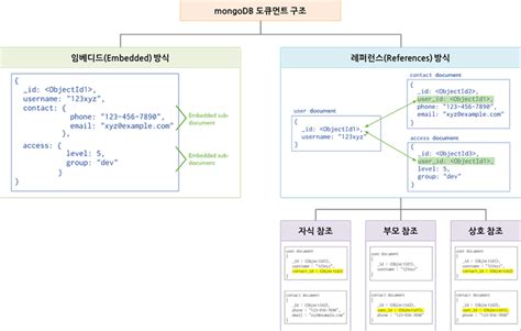 Mongodb Redis와 비교