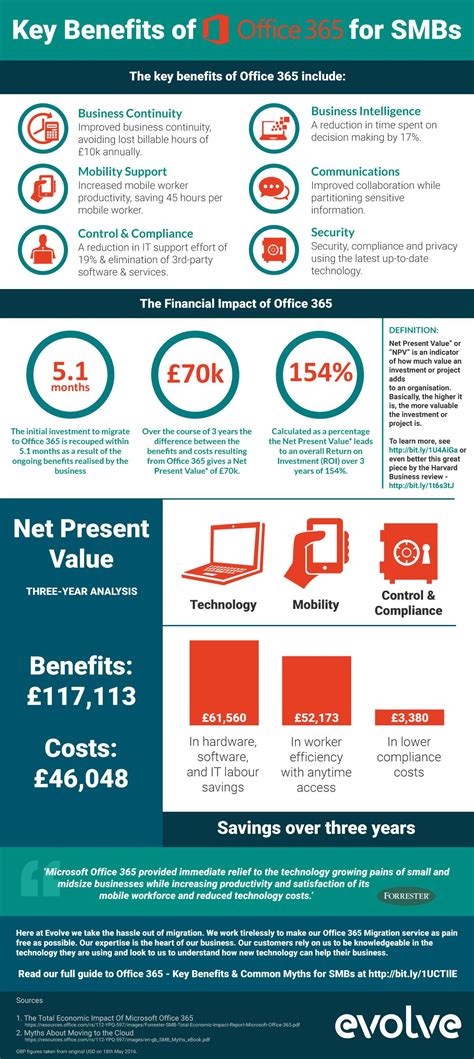 Key Benefits Of Office 365 Infographic Evolve Computers Brand Marketing Strategy Office