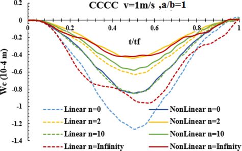 The Effect Of Material Gradient Index On Deflection History Of The Effect Of Material Gradient Index On Deflection History Of
