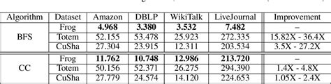 Table 1 From Optimization Of Asynchronous Graph Processing On Gpu With Hybrid Coloring Model