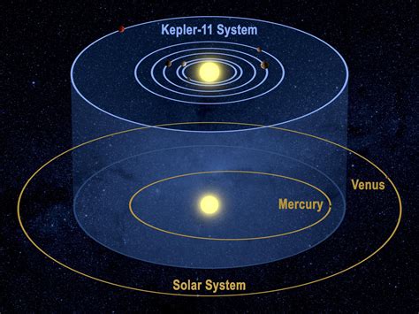 Kepler System