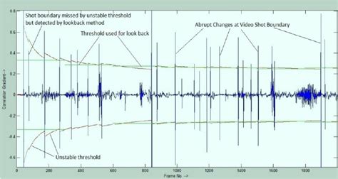 Plot Of Correlation Gradient Values Download Scientific Diagram
