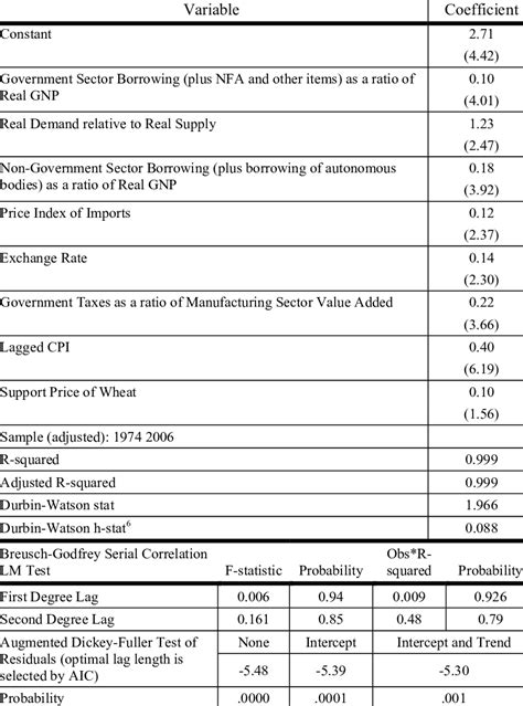 Dependent Variable Cpi Download Table