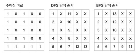 [백준 2178] 미로찾기 gw0x50 s devlog