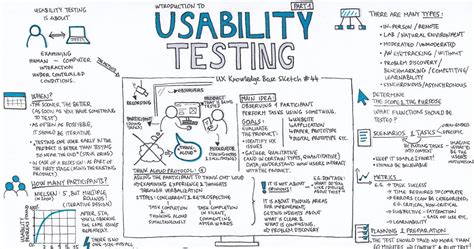 Usability Testing — Part 1 Ux Knowledge Base Sketch