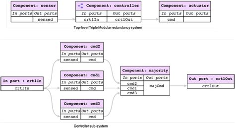 awas graphs of triple modular redundancy system download scientific