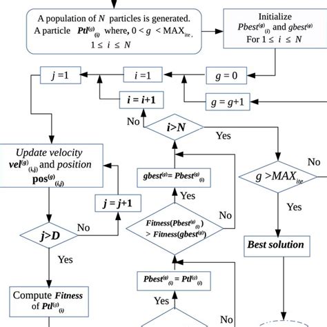 Flow Chart Of Particle Swarm Optimization Pso For Maximization