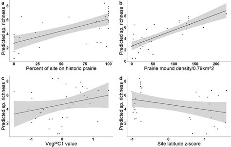 Relationships Between Species Richness At Each Site And Four Habitat