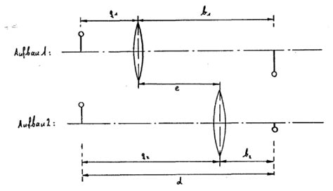 Optics Why Is Bessels Method More Accurate Than Thin Lens Equation