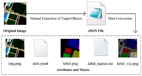 Sensors Free Full Text Intelligent Object Recognition Of Urban Water Bodies Based On Deep