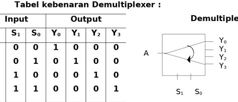 tabel kebenaran demultiplexer dengan select line my x