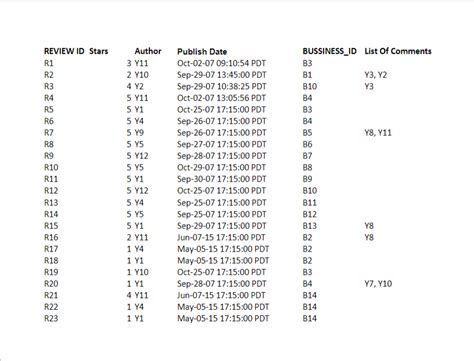 Solved Part 2 Populate Data 20 Points Using The Dataset