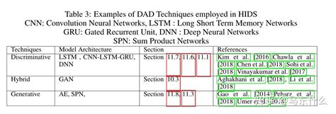 Deep Learning For Anomaly Detection A Survey 知乎