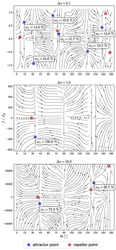 Phase Portrait For The Correlation Between The Angular Momentum Jj Th