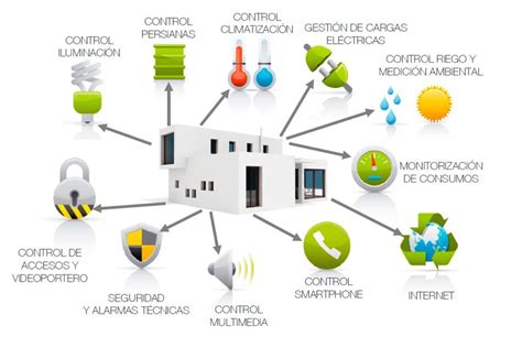 ¿qué Es La Domótica Todo Sobre Domótica Knx