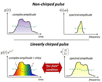 Schematic Representation Of The Far Fieldcondition Which Allows To Download Scientific