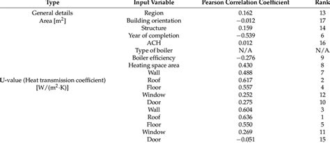Results Of Pearson Correlation Analysis Using IBM SPSS Statistics Software Download