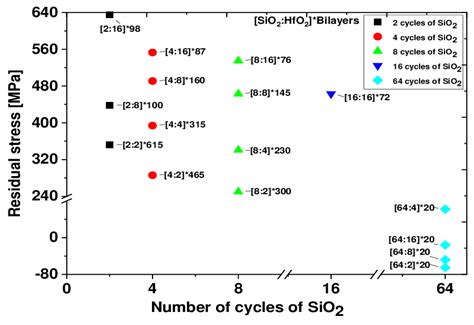 residual stress values of the sio2 hfo2 heterostructure coatings