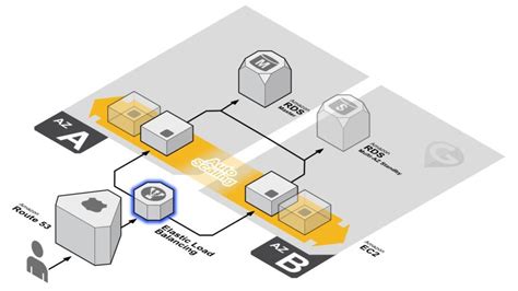 Aws Bestpractices Cloudarchitect Highavailability Resilience