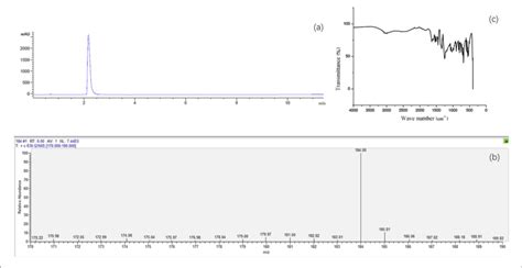 Hplc A Mass Spectrometric Chromatogram B And Infrared Spectrum