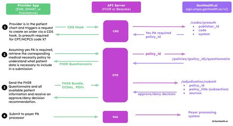 Fhir Api Hl7 Davinci